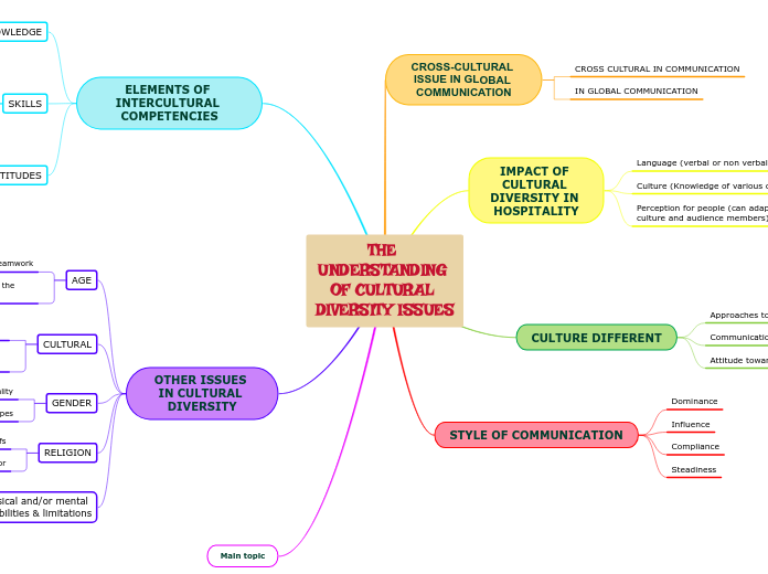 THE UNDERSTANDING OF CULTURAL DIVERSITY IS...- Mind Map